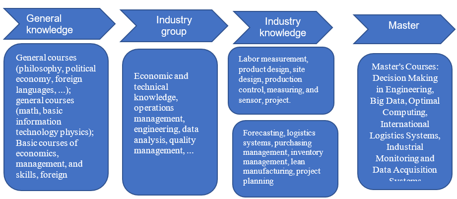 Industrial Systems Engineering and Logistics - Trường Quốc tế - ĐHQGHN