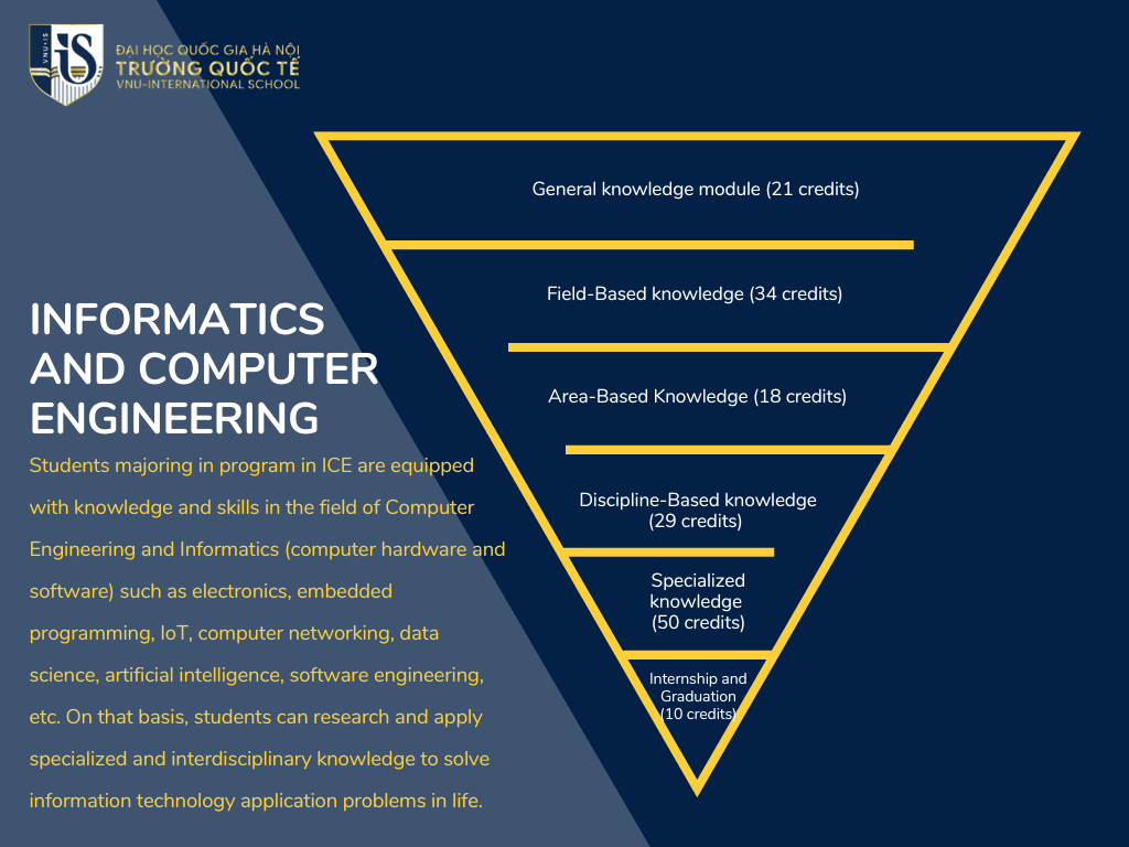 Informatics and Computer Engineering - Trường Quốc tế - ĐHQGHN