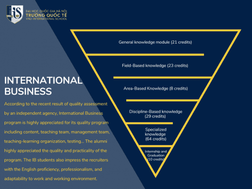 International Business - Trường Quốc tế - ĐHQGHN