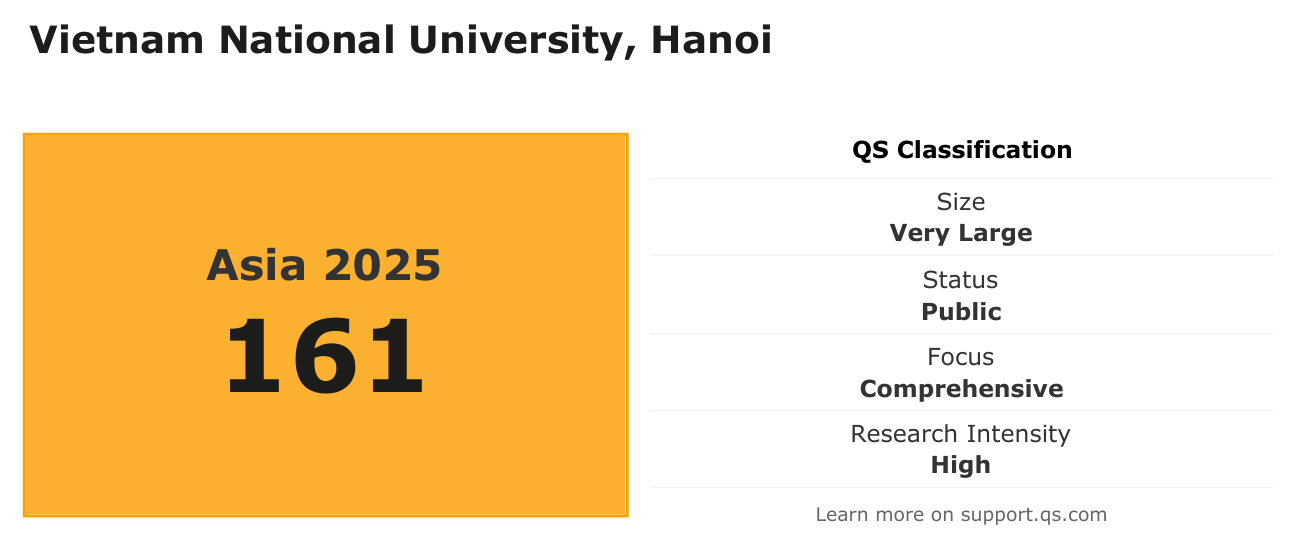 QS ASIA 2025: ĐHQGHN tăng 26 bậc trong bảng xếp hạng các cơ sở giáo dục đại học tốt nhất Châu Á ...